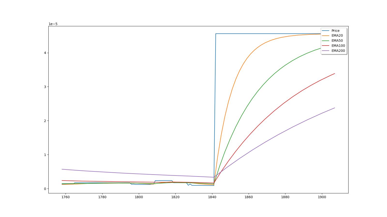 MiraQle Exponential Moving Averages