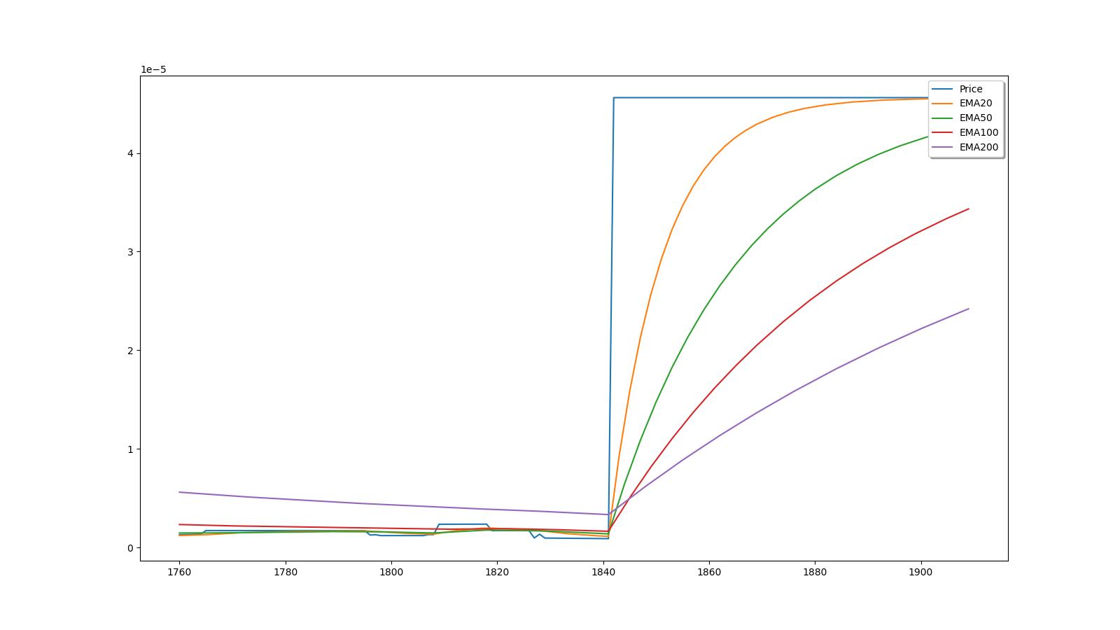 MiraQle Exponential Moving Averages