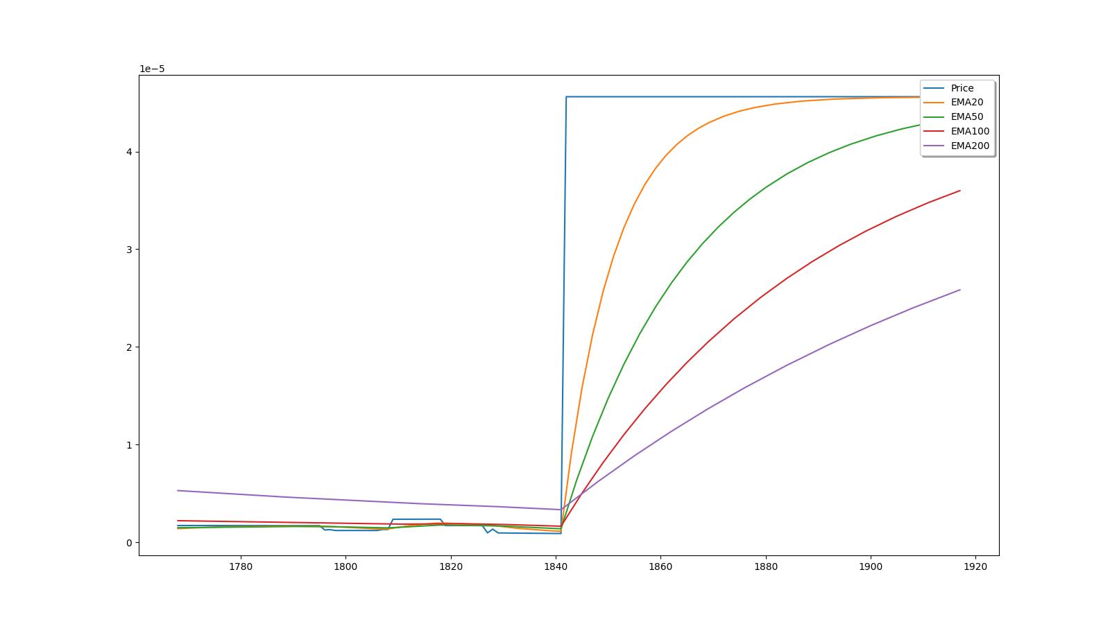 MiraQle Exponential Moving Averages