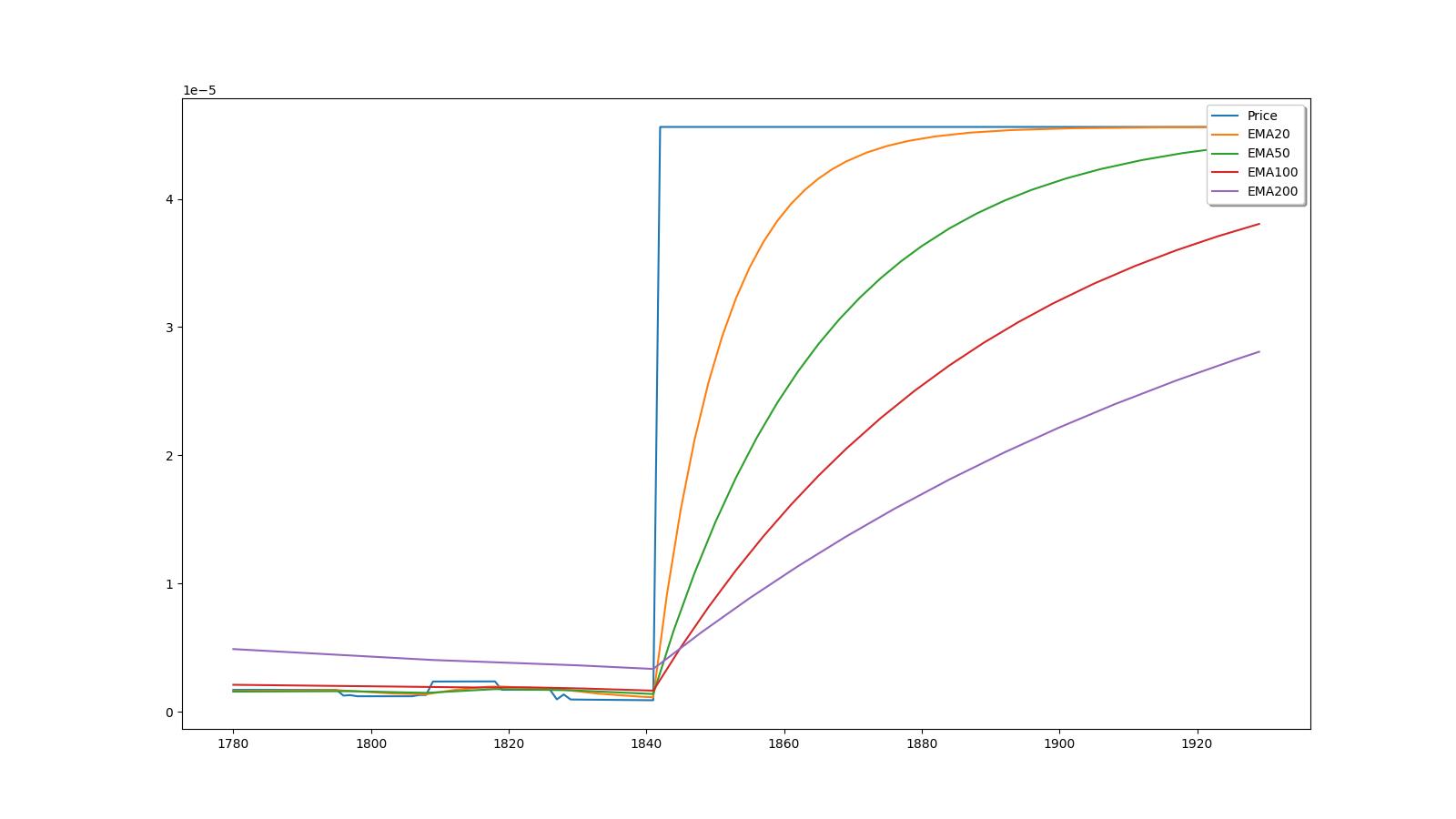 MiraQle Exponential Moving Averages