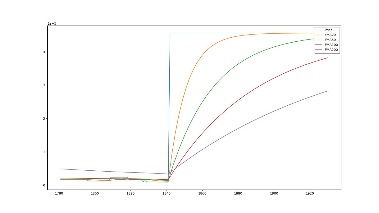 MiraQle Exponential Moving Averages
