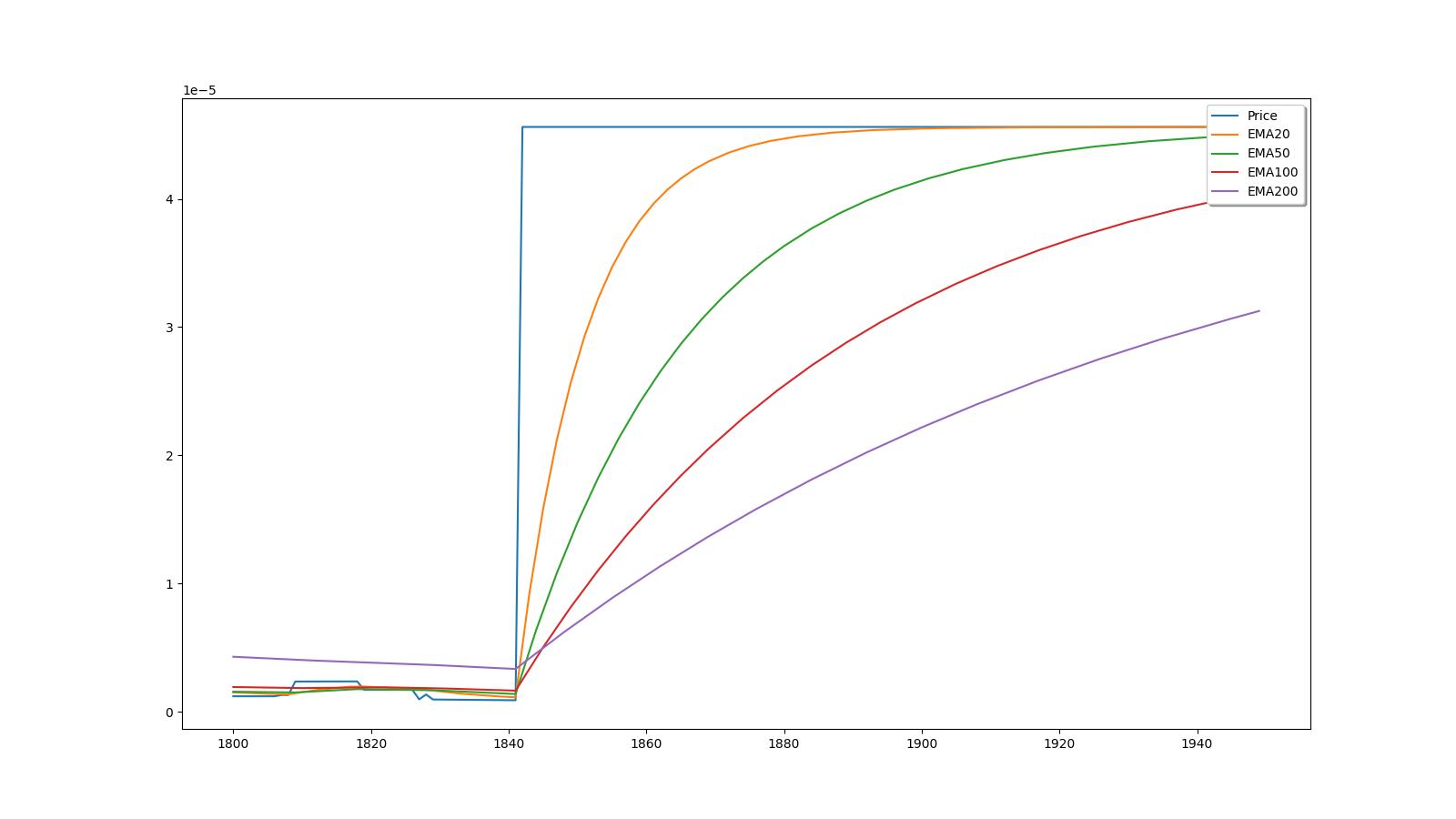 MiraQle Exponential Moving Averages