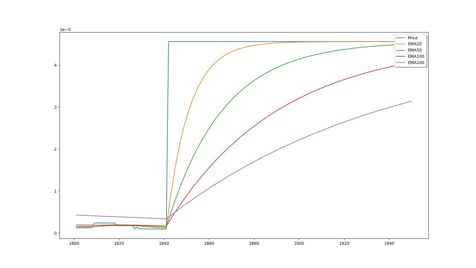 MiraQle Exponential Moving Averages