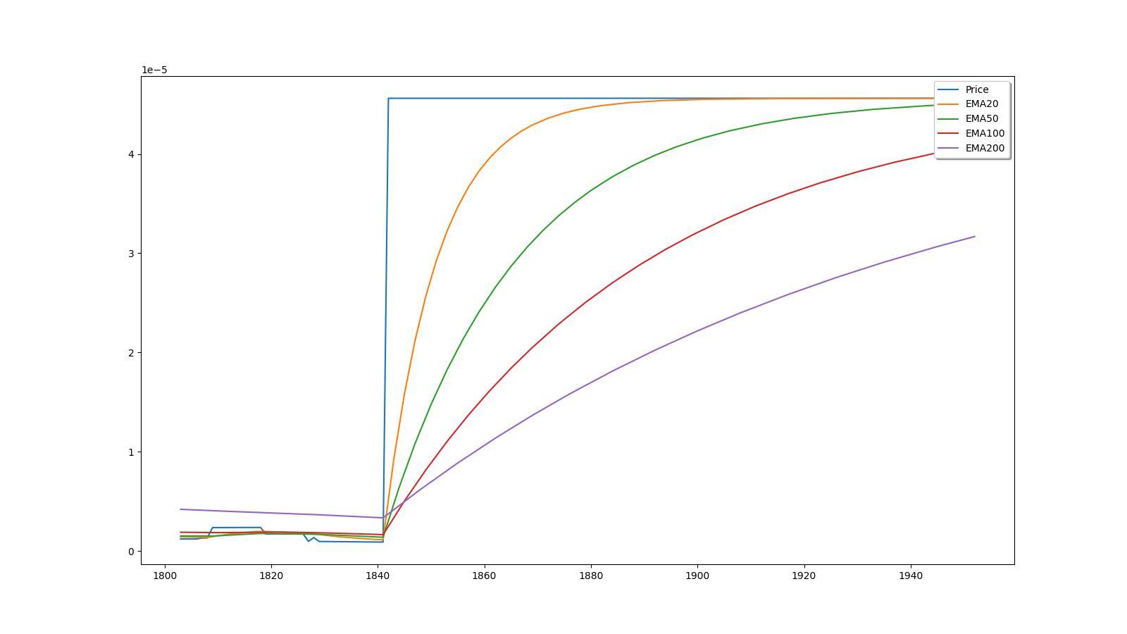 MiraQle Exponential Moving Averages