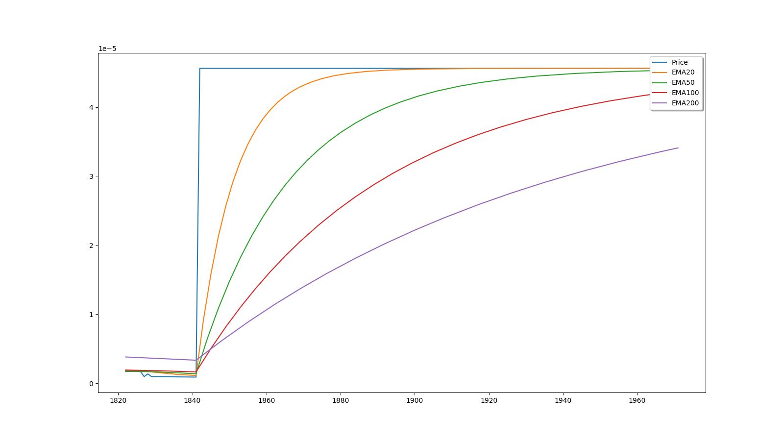 MiraQle Exponential Moving Averages
