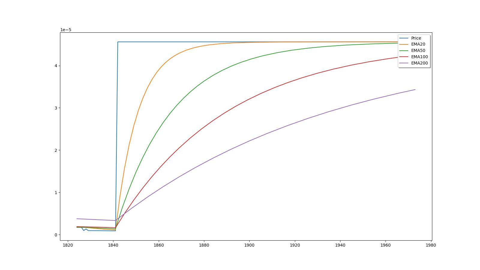 MiraQle Exponential Moving Averages