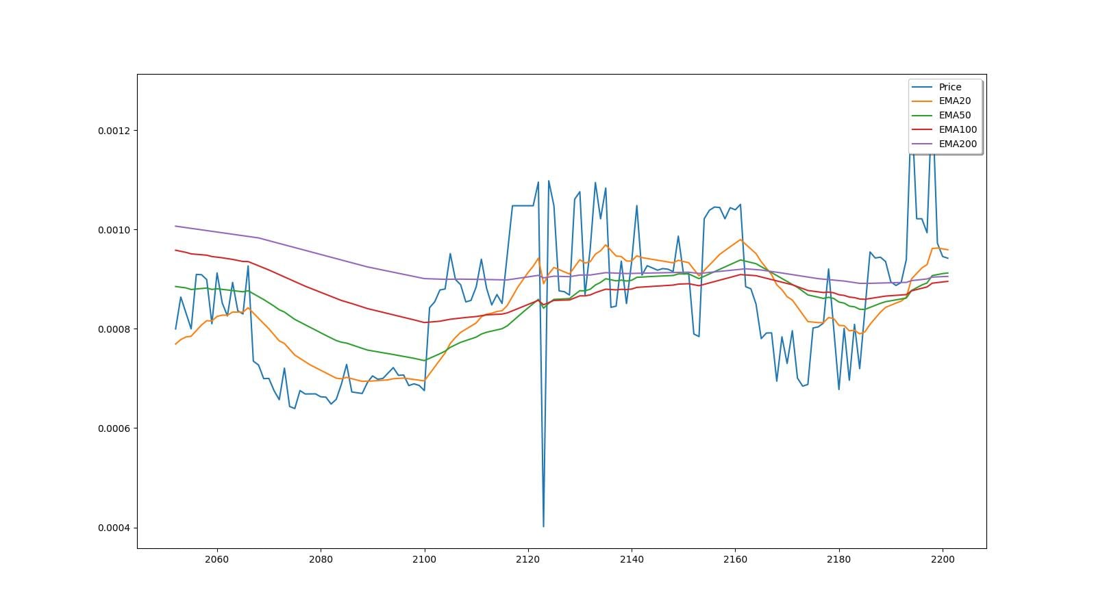 Mirocana Exponential Moving Averages