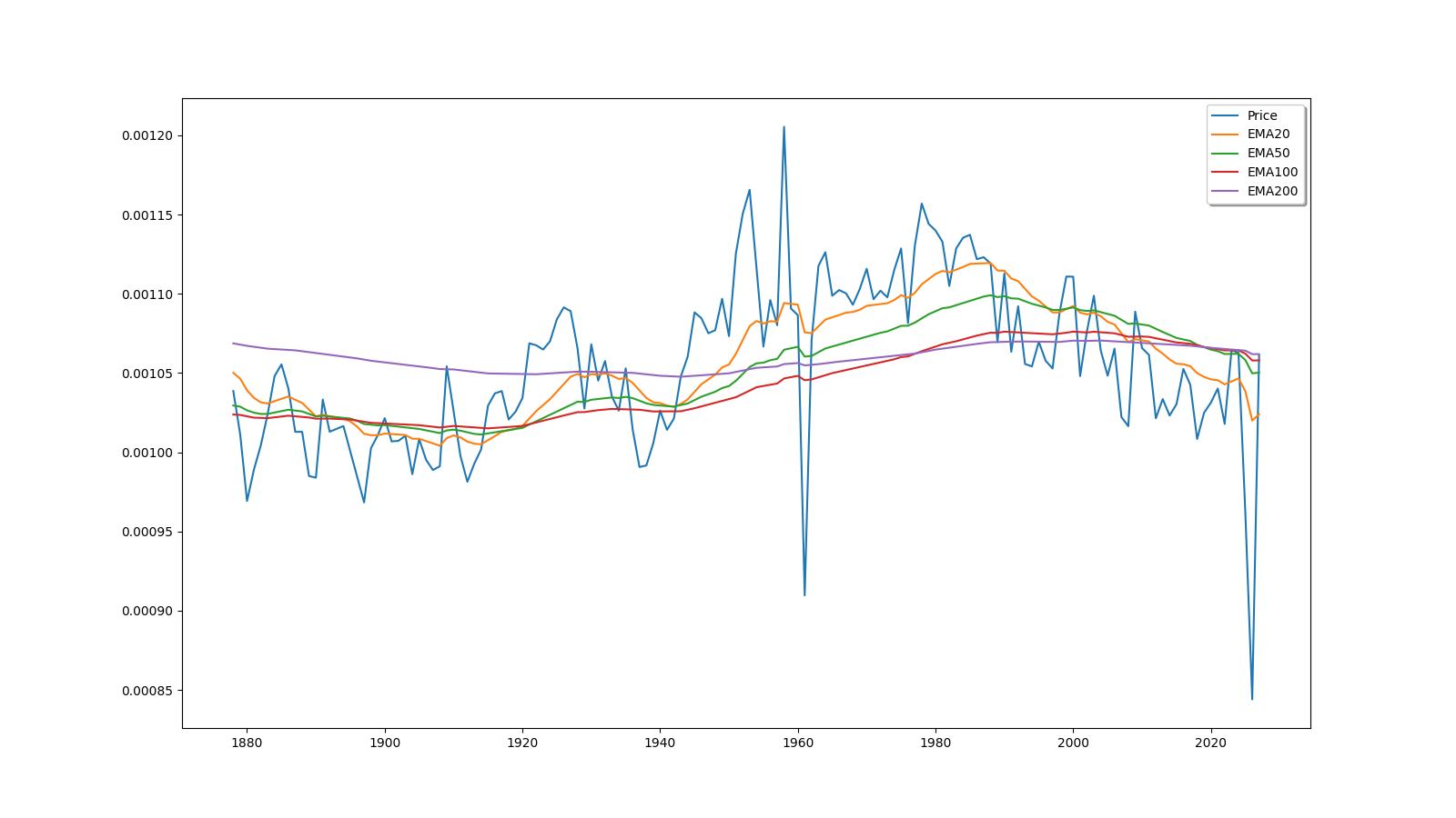 Mirocana Exponential Moving Averages