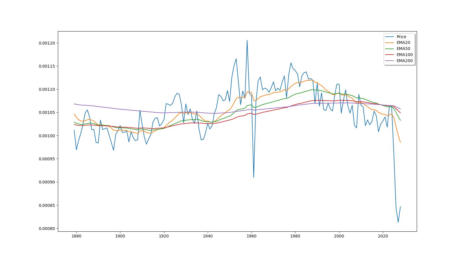 Mirocana Exponential Moving Averages