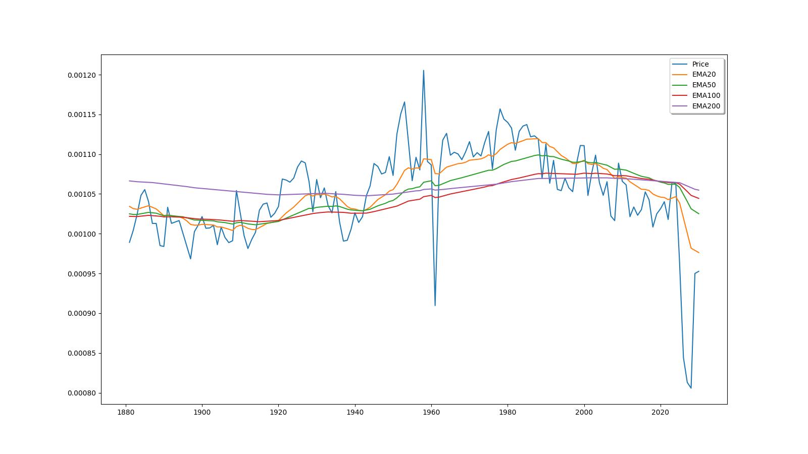 Mirocana Exponential Moving Averages