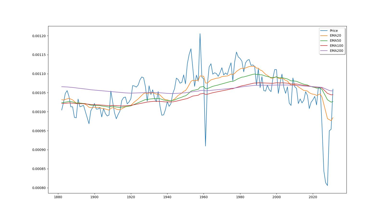 Mirocana Exponential Moving Averages