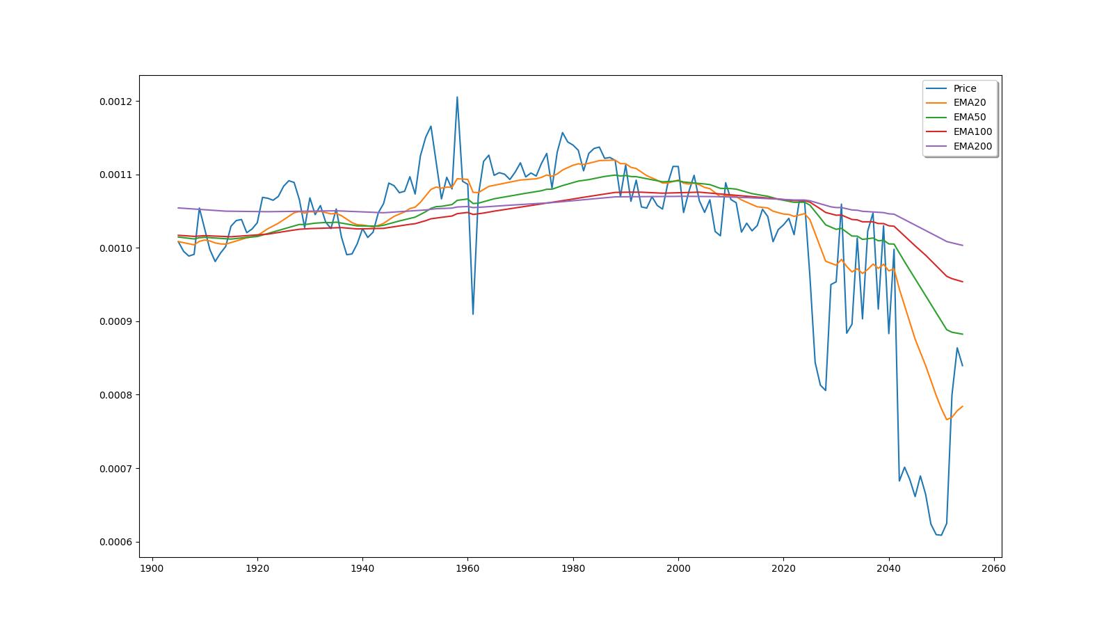 Mirocana Exponential Moving Averages