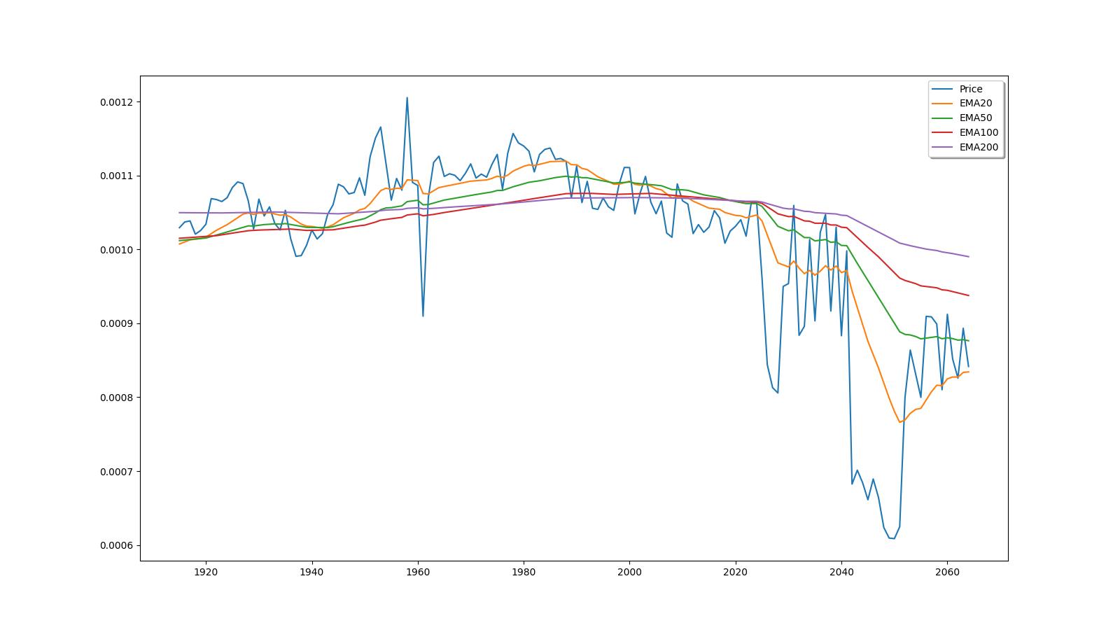 Mirocana Exponential Moving Averages