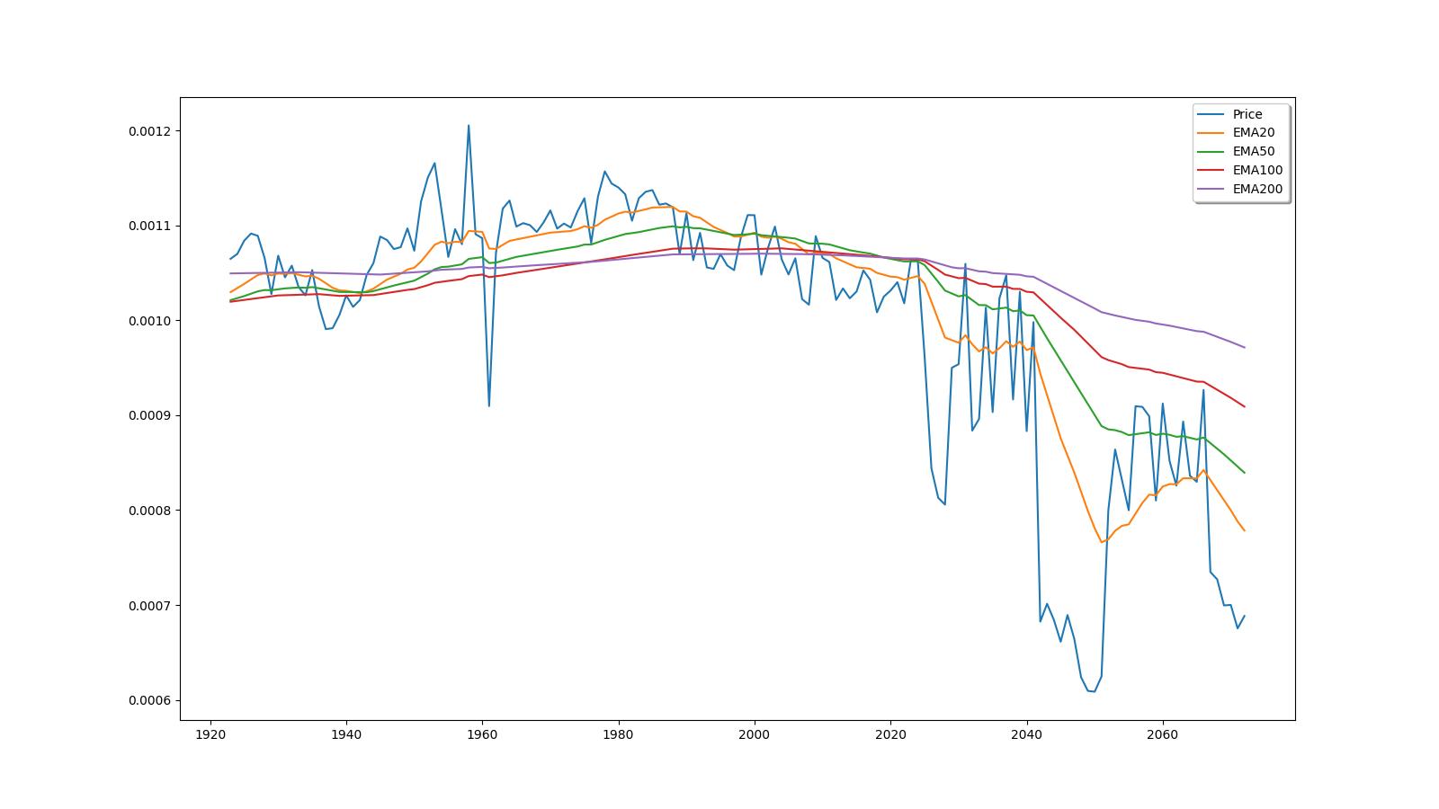Mirocana Exponential Moving Averages