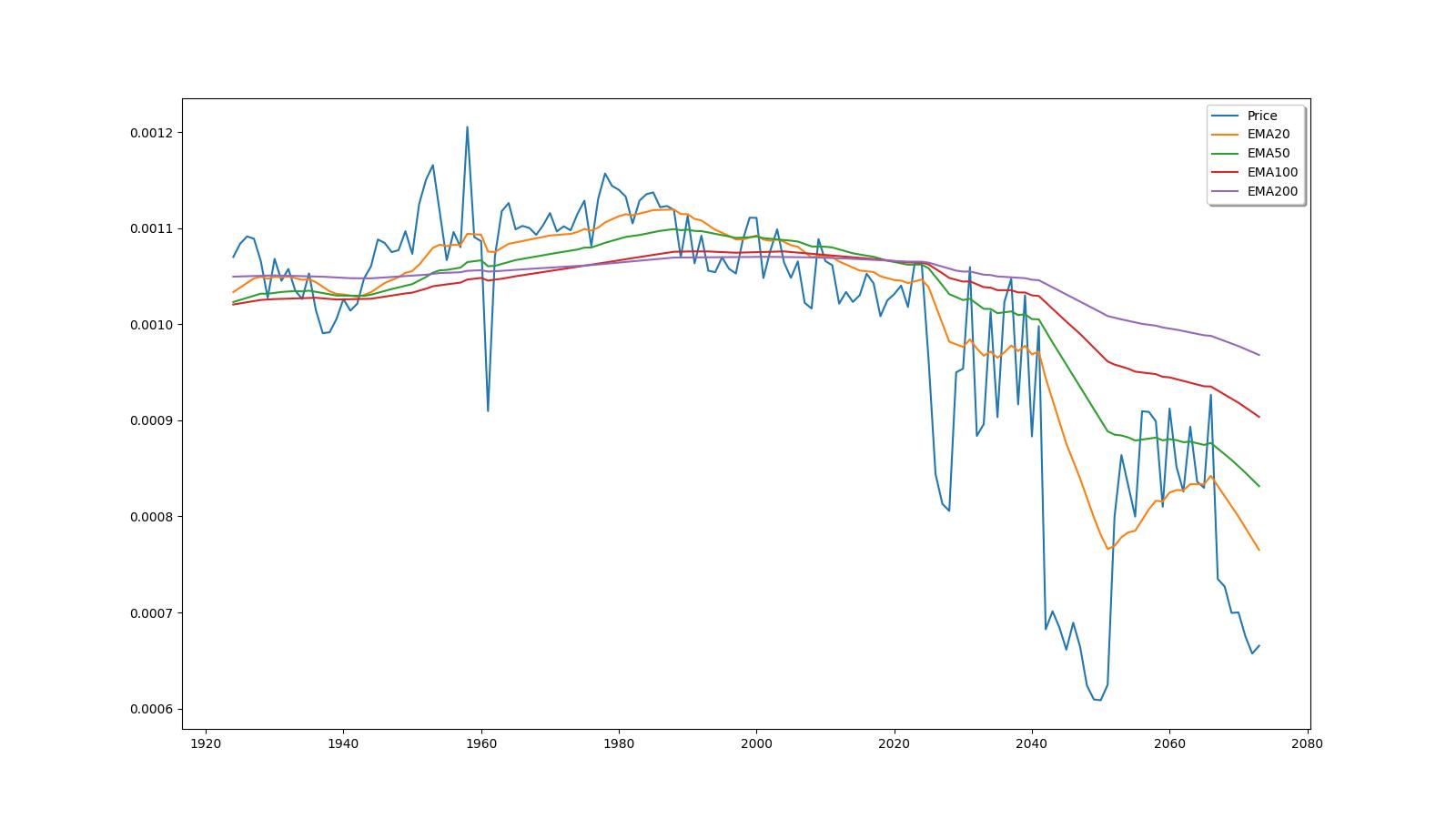 Mirocana Exponential Moving Averages