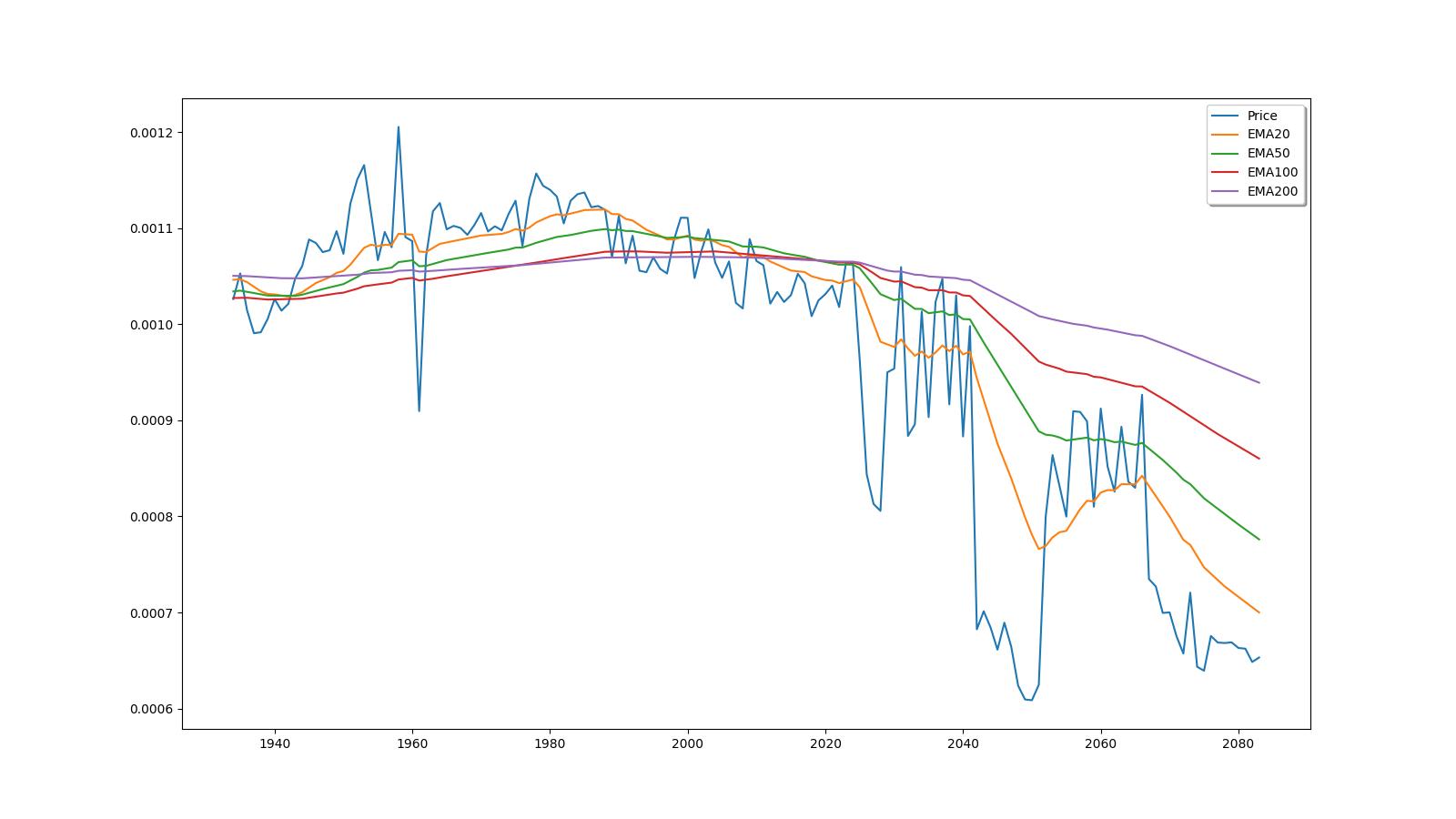 Mirocana Exponential Moving Averages