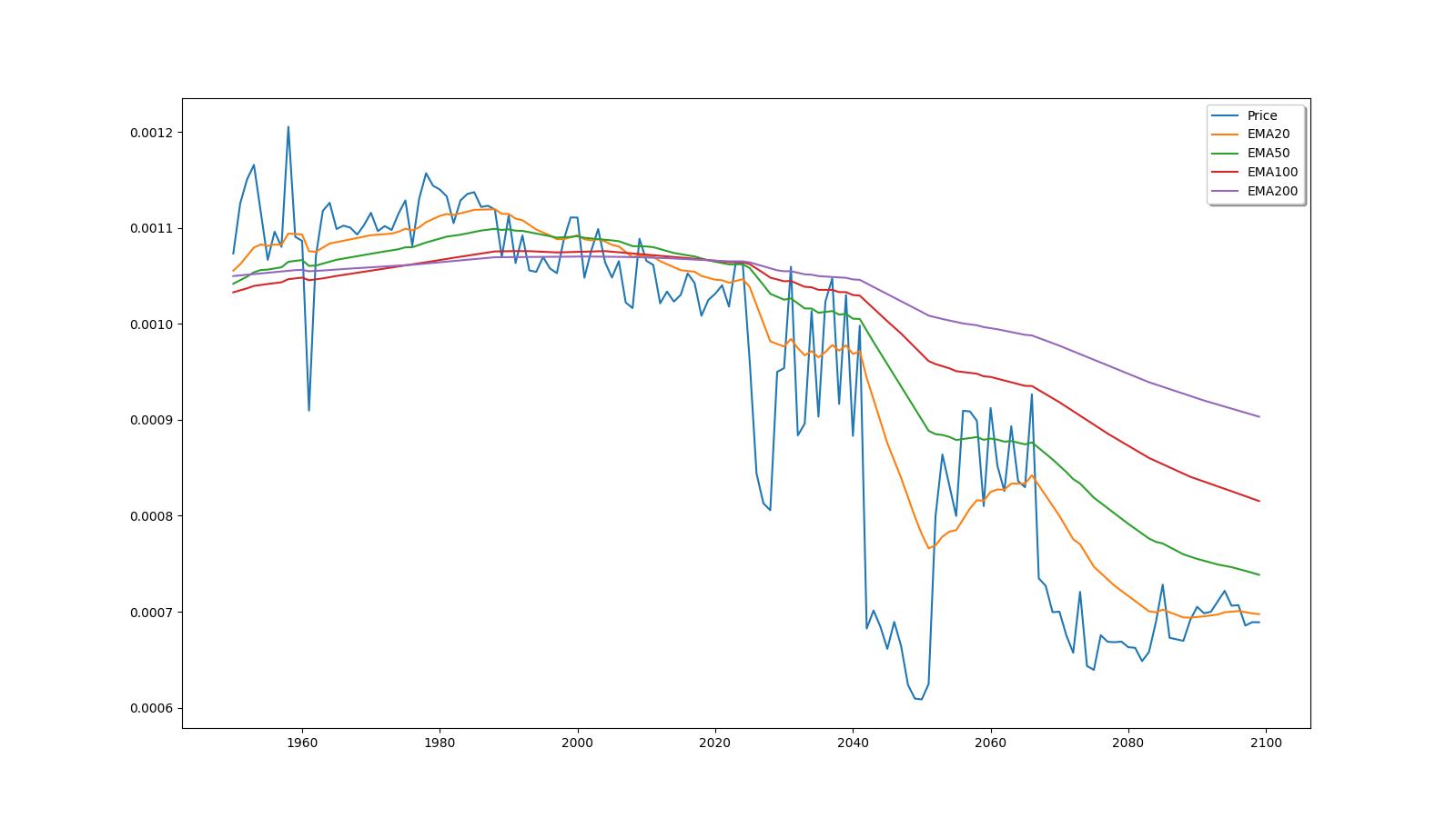 Mirocana Exponential Moving Averages