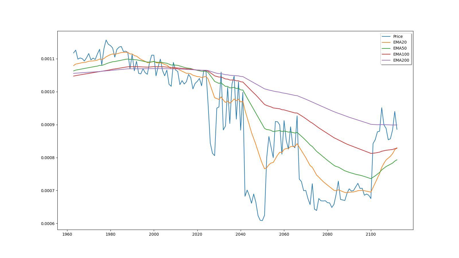 Mirocana Exponential Moving Averages