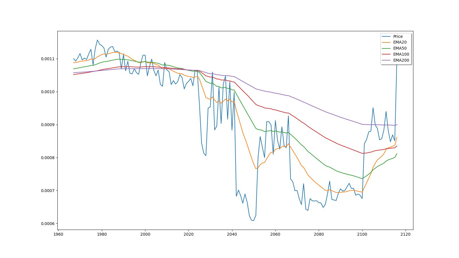 Mirocana Exponential Moving Averages