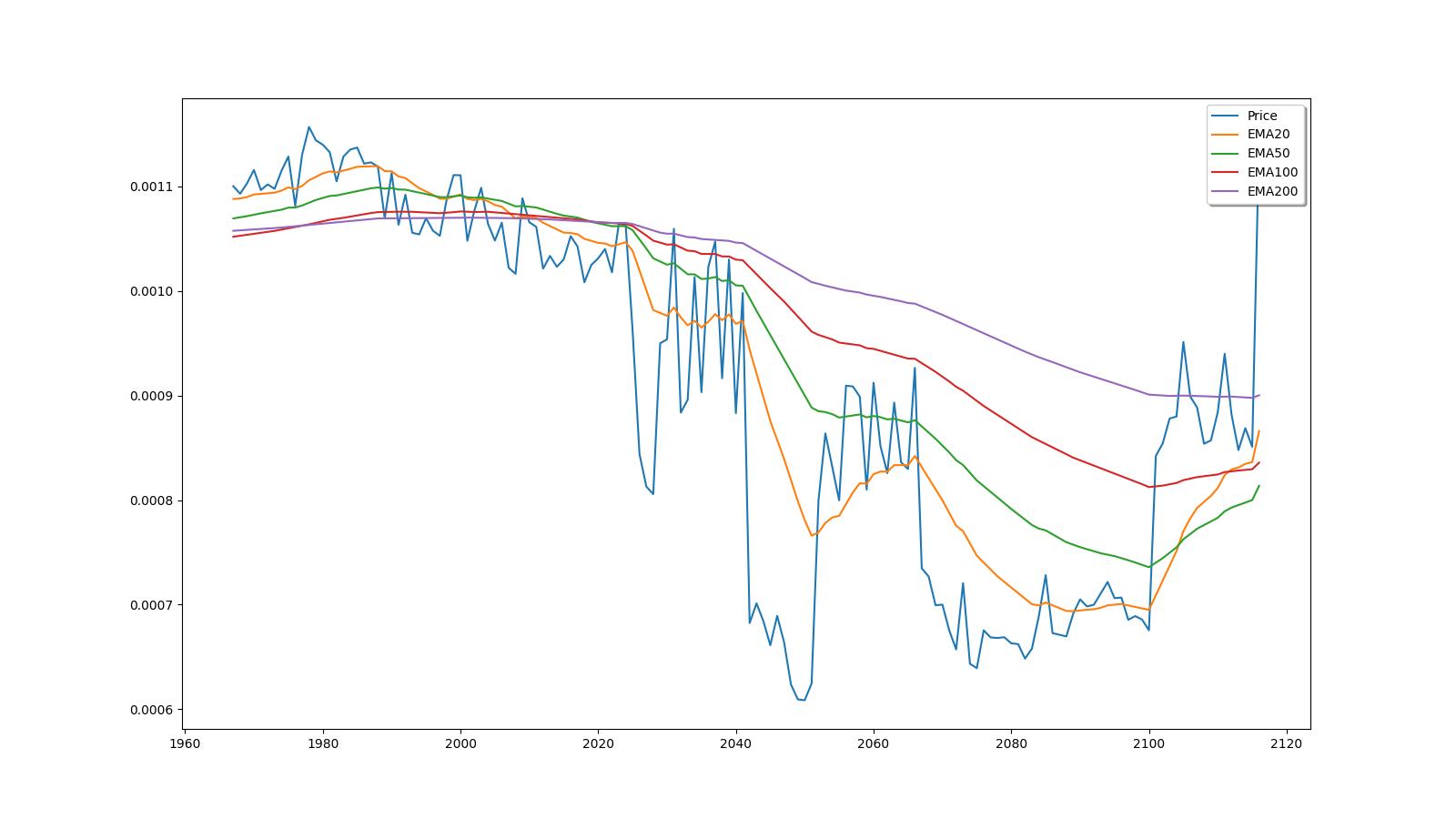 Mirocana Exponential Moving Averages
