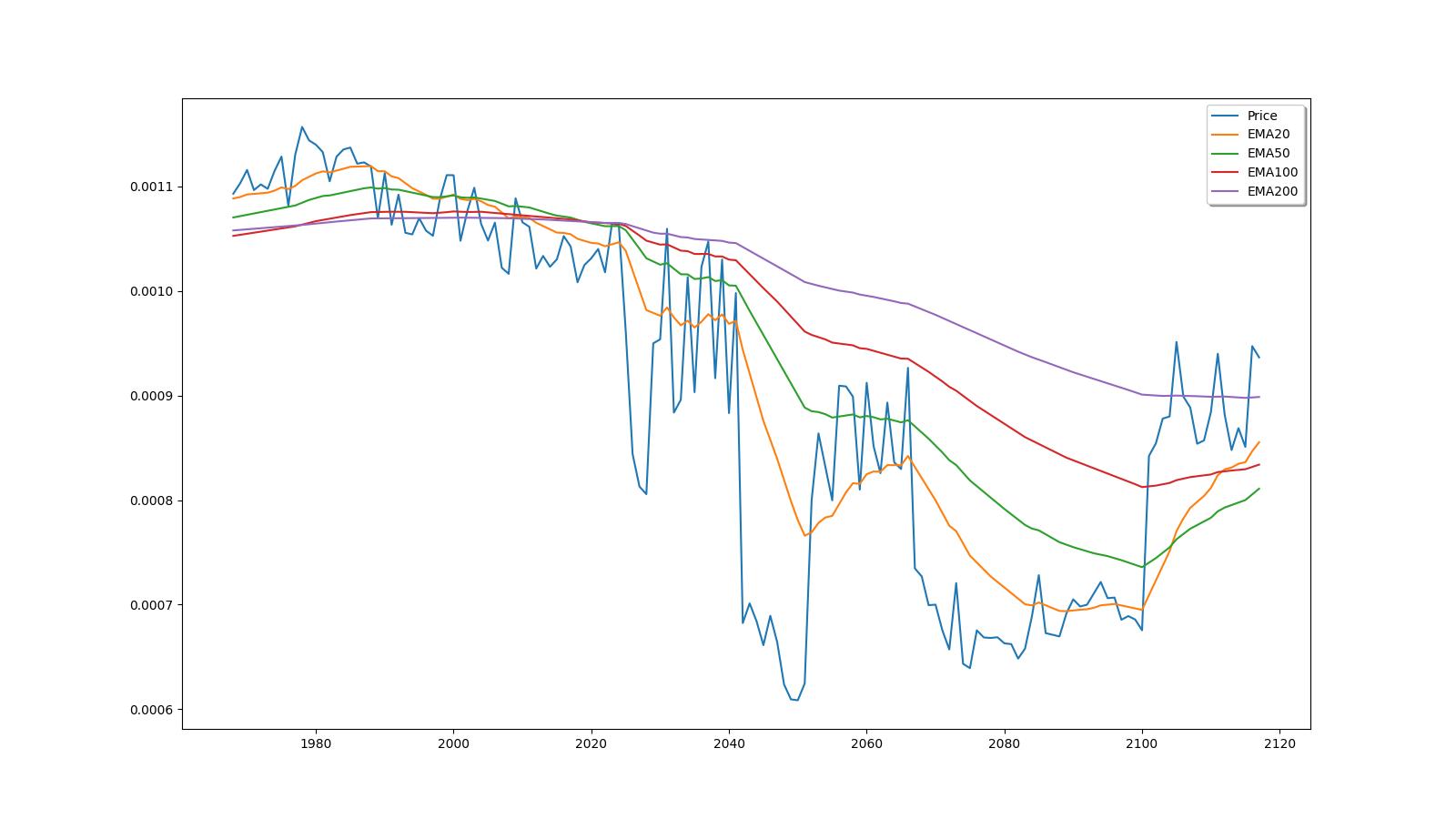 Mirocana Exponential Moving Averages