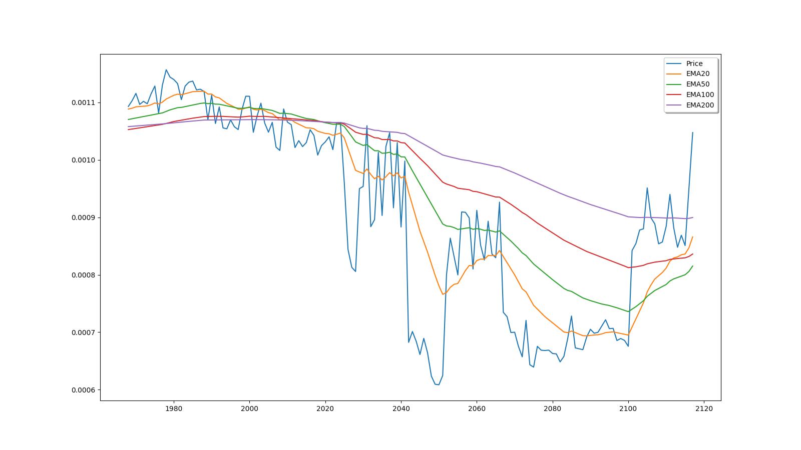 Mirocana Exponential Moving Averages