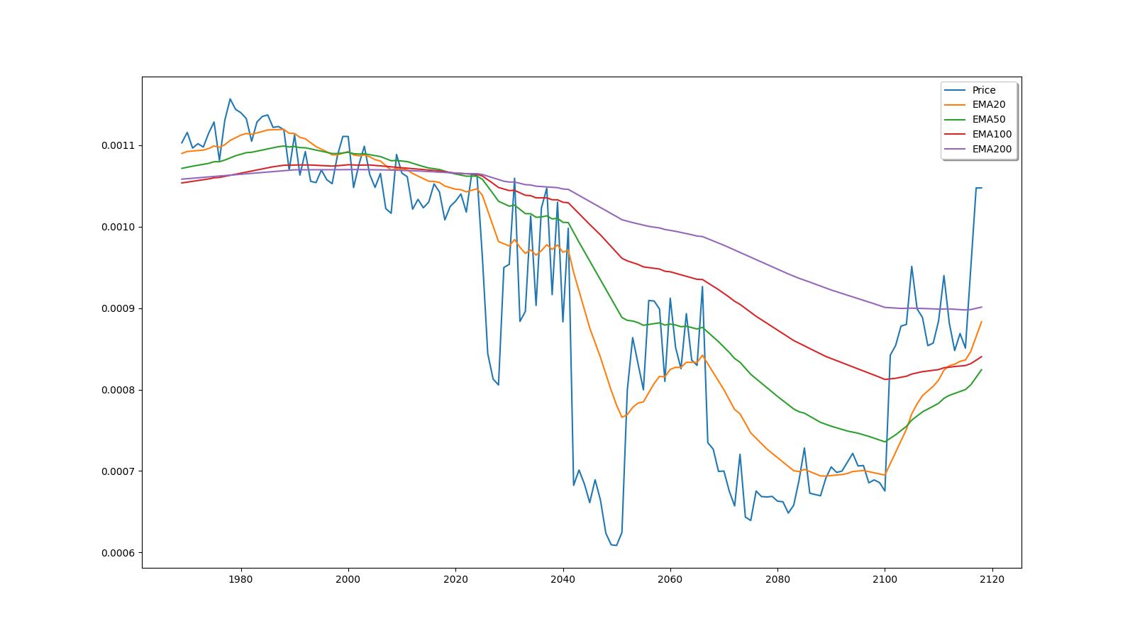 Mirocana Exponential Moving Averages