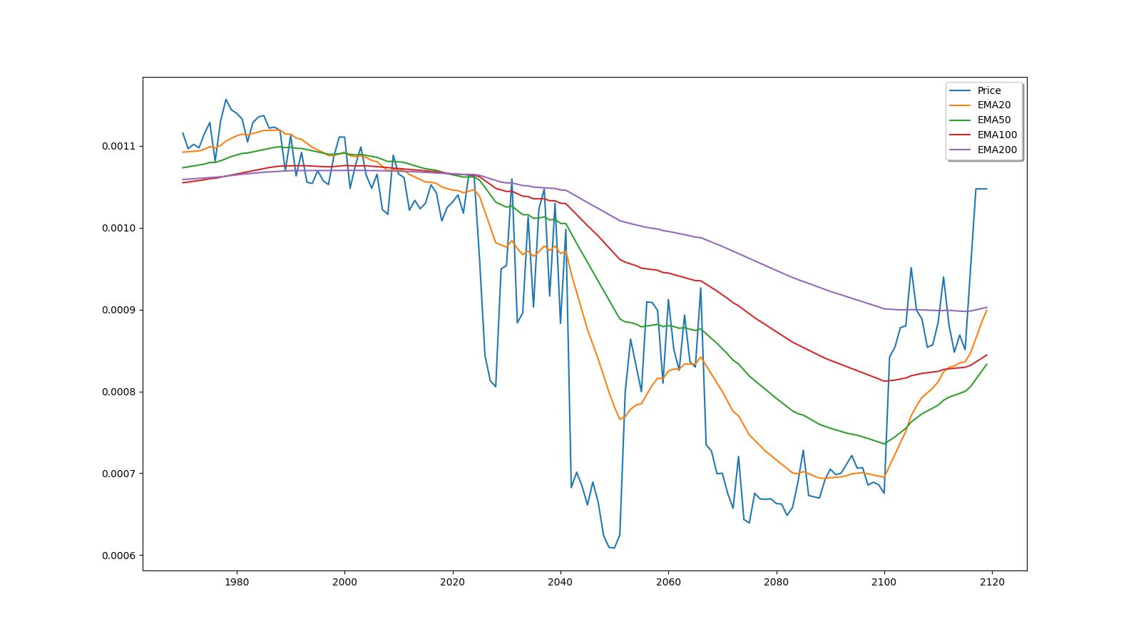 Mirocana Exponential Moving Averages