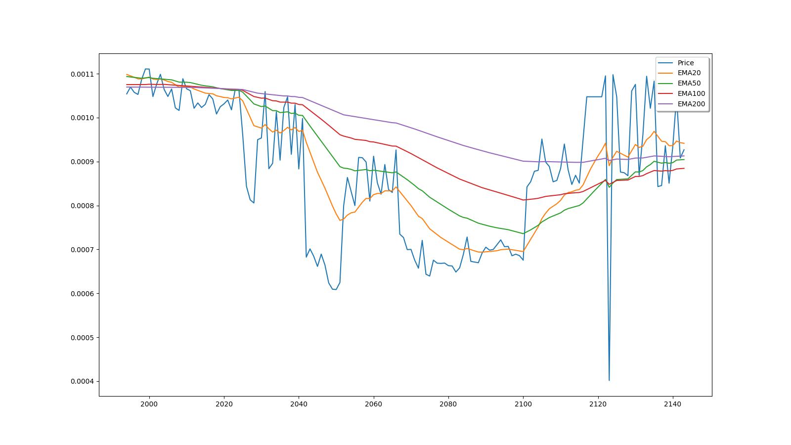Mirocana Exponential Moving Averages