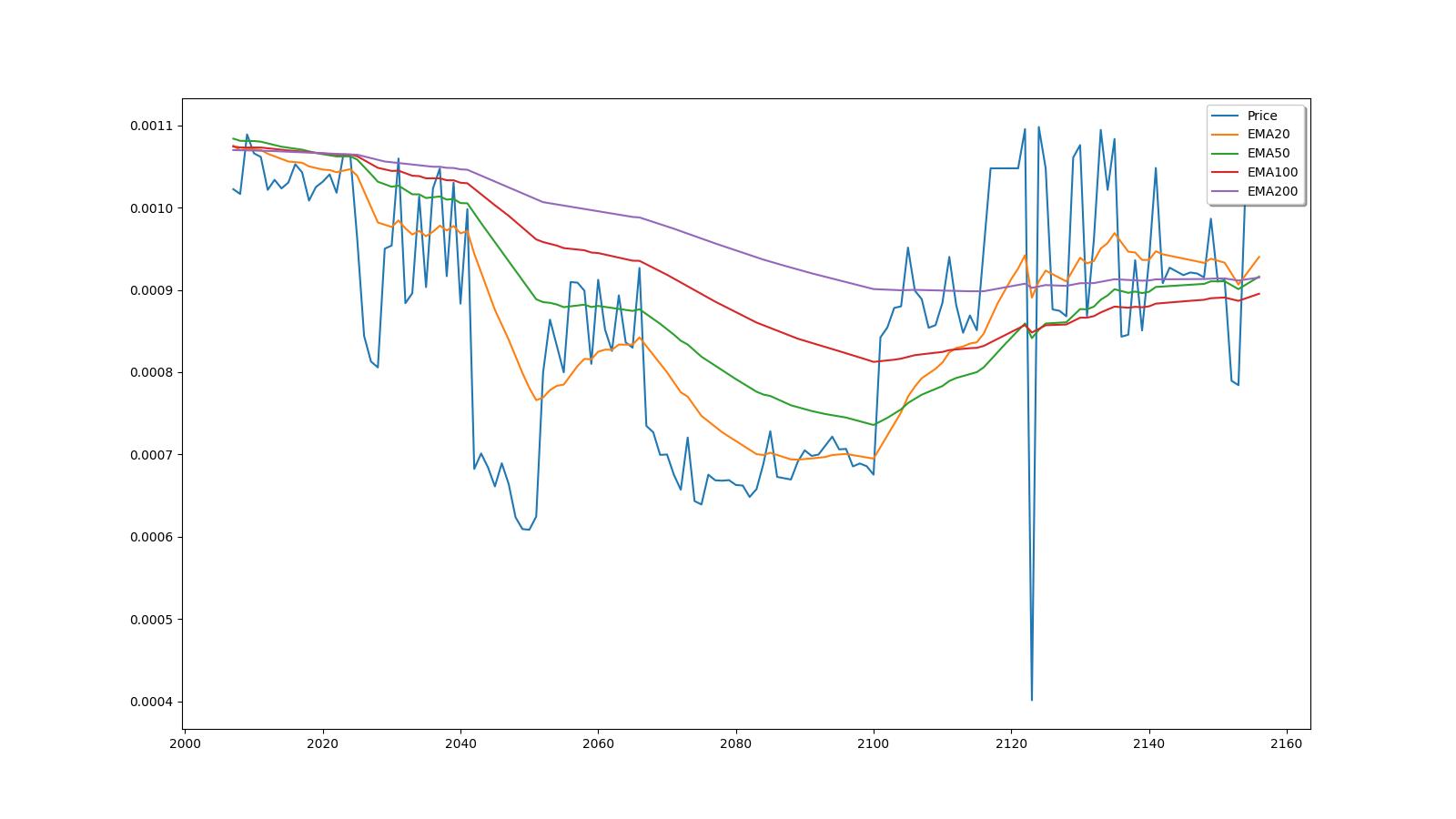 Mirocana Exponential Moving Averages