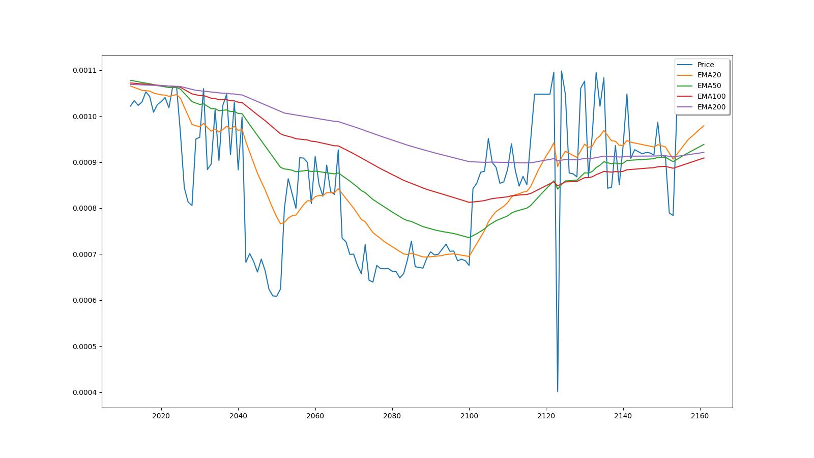 Mirocana Exponential Moving Averages