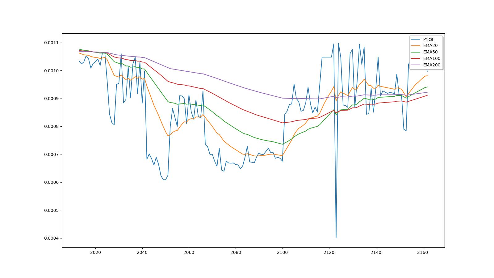 Mirocana Exponential Moving Averages