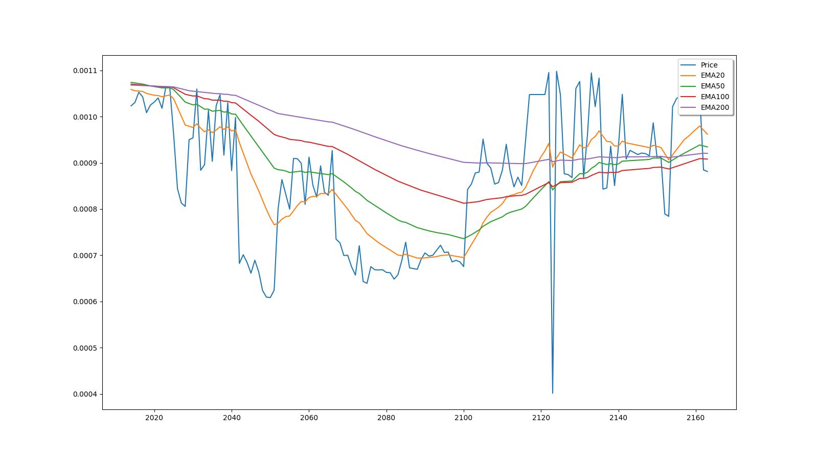 Mirocana Exponential Moving Averages
