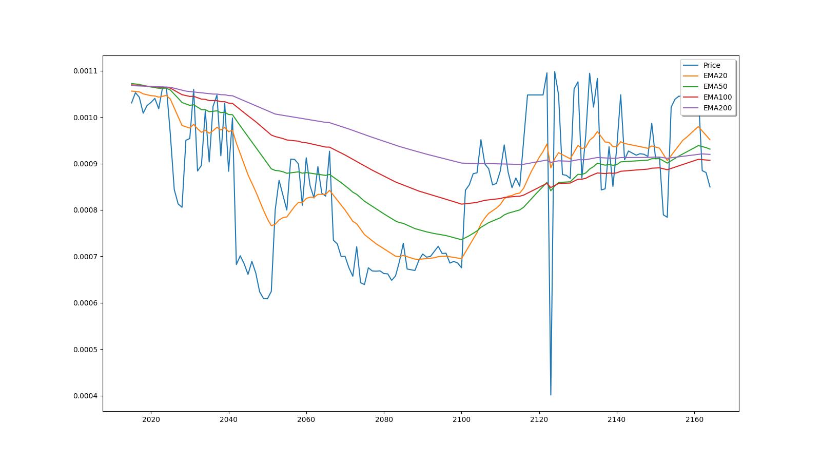 Mirocana Exponential Moving Averages