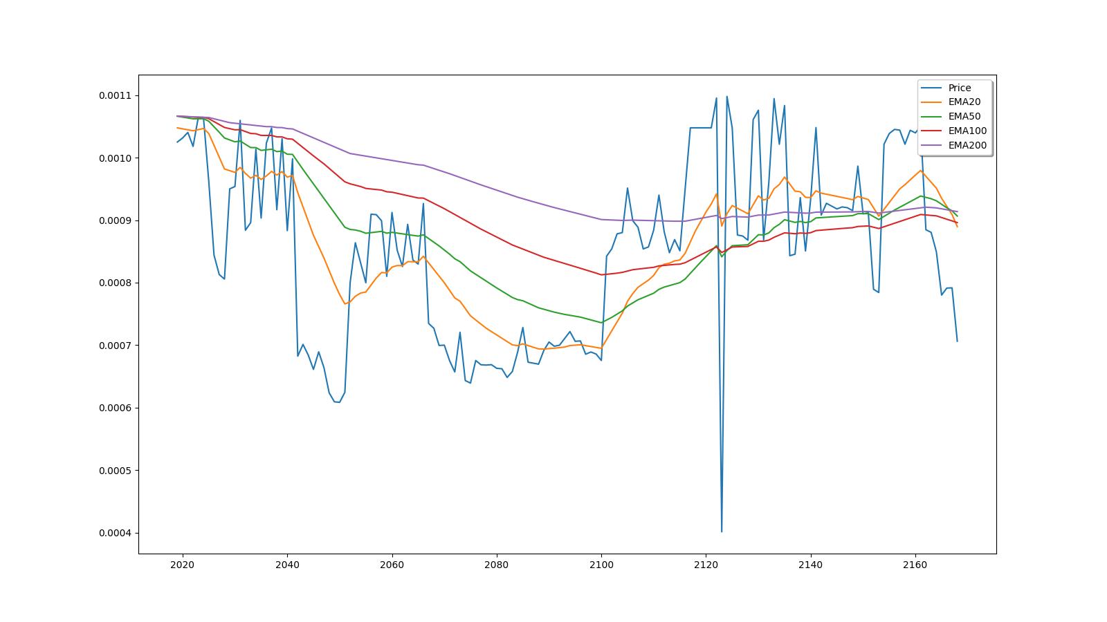 Mirocana Exponential Moving Averages