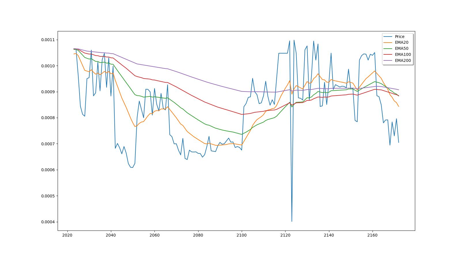 Mirocana Exponential Moving Averages
