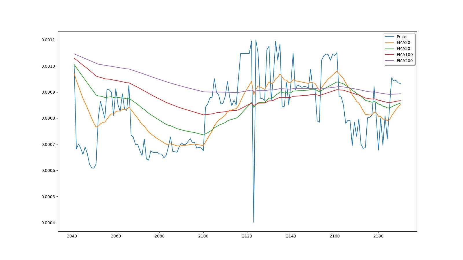 Mirocana Exponential Moving Averages