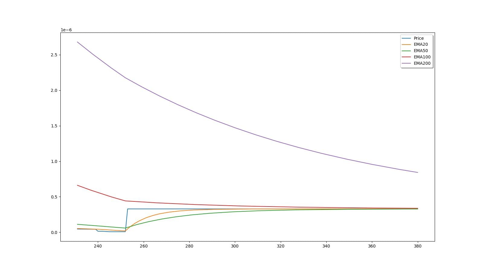 MISSION PAWSIBLE Exponential Moving Averages