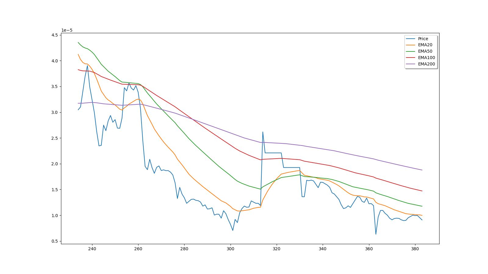 Mistery On Cro Exponential Moving Averages