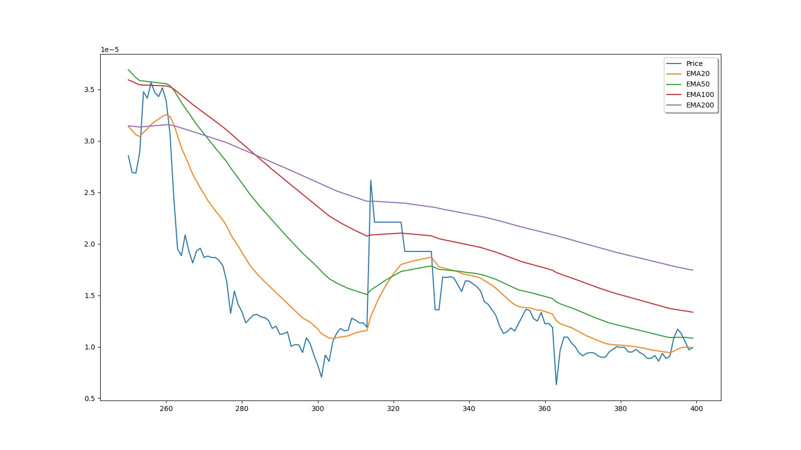 Mistery On Cro Exponential Moving Averages