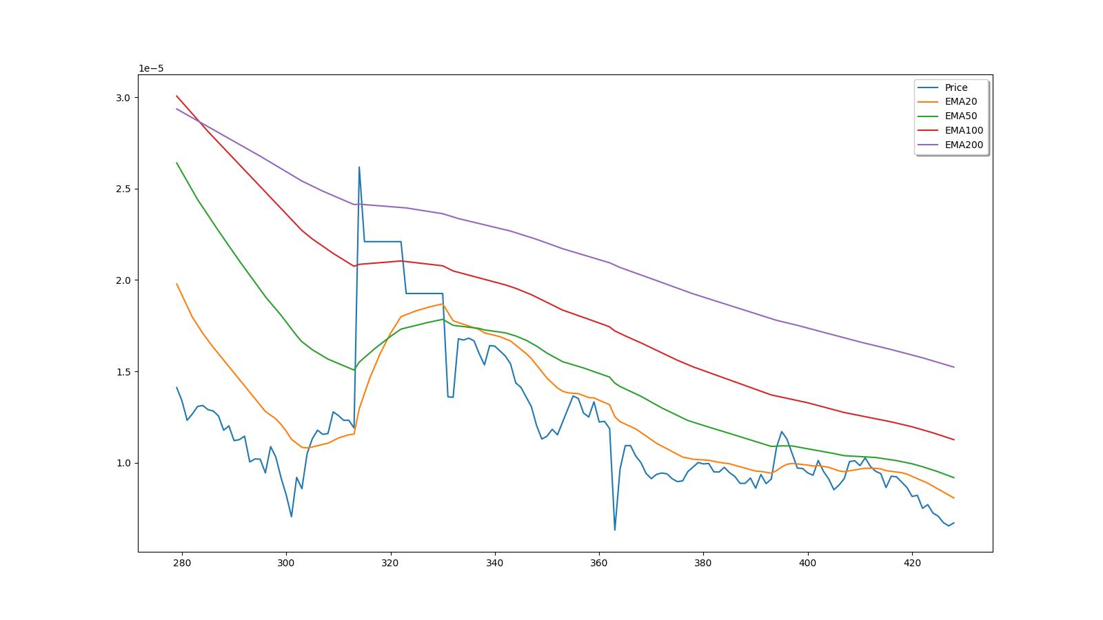 Mistery On Cro Exponential Moving Averages