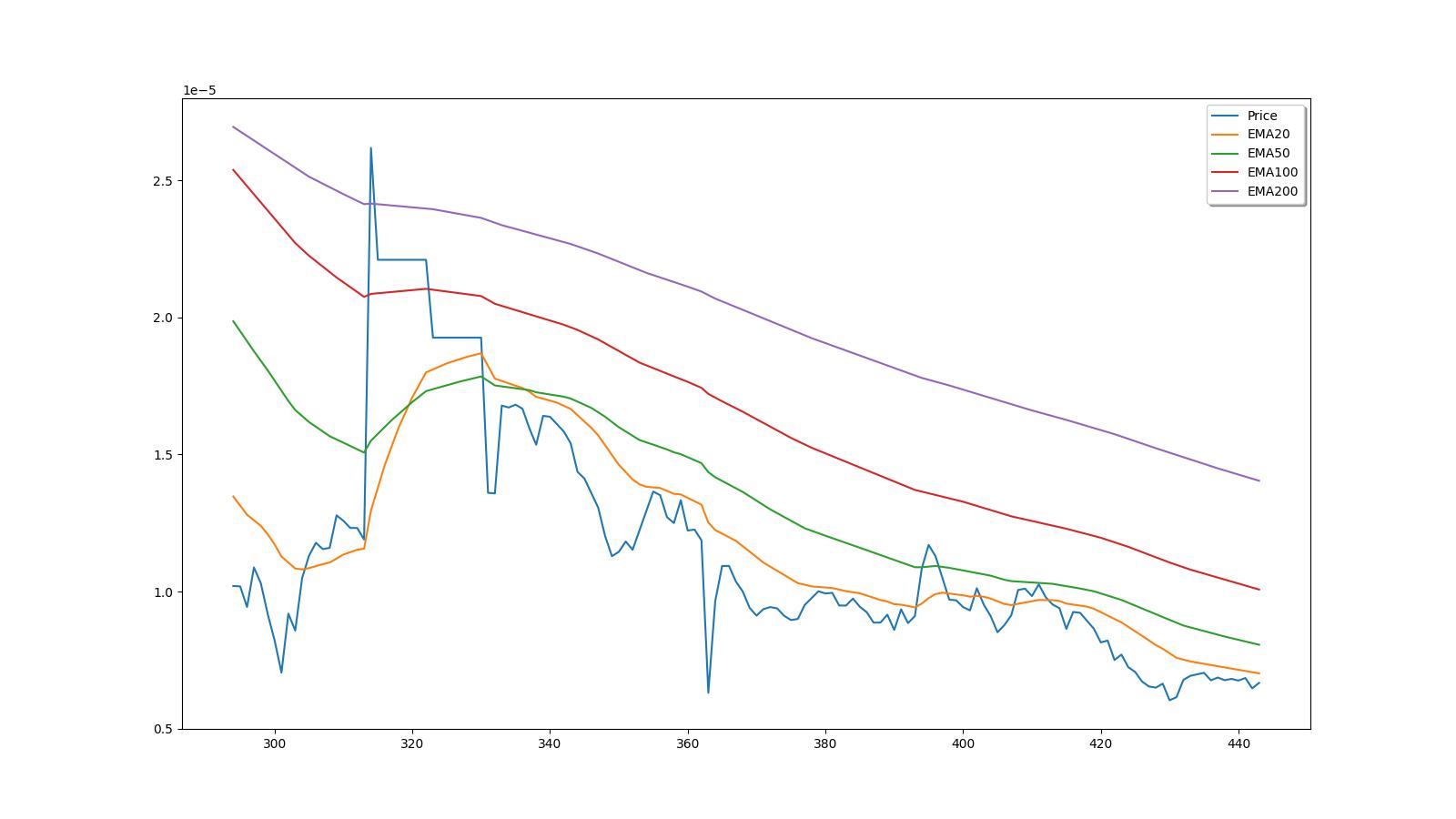 Mistery On Cro Exponential Moving Averages