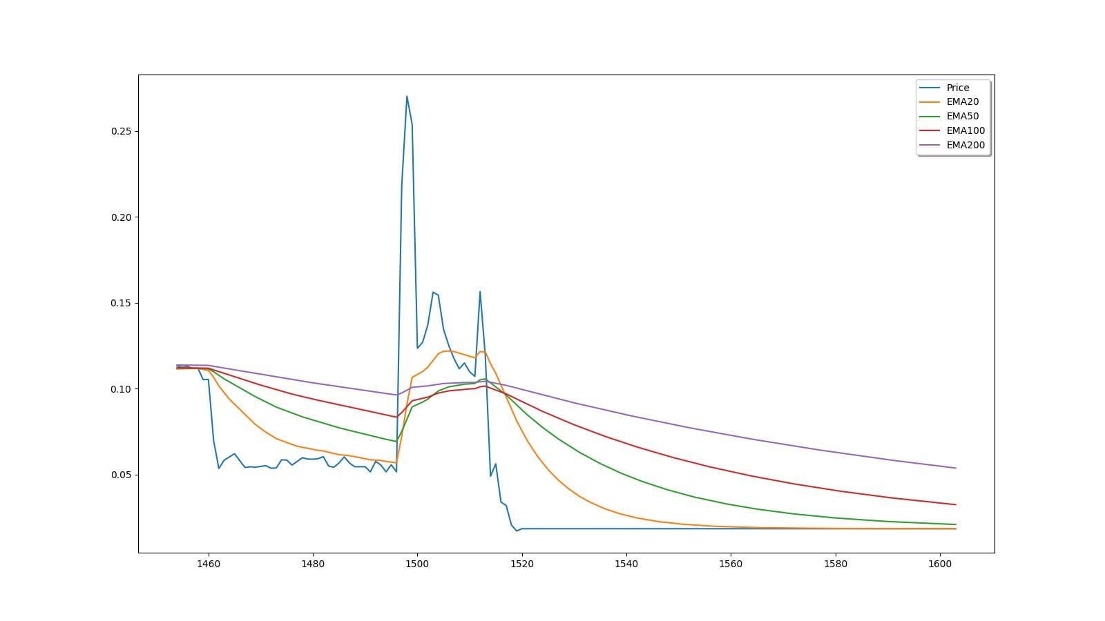 Mithril Share Exponential Moving Averages
