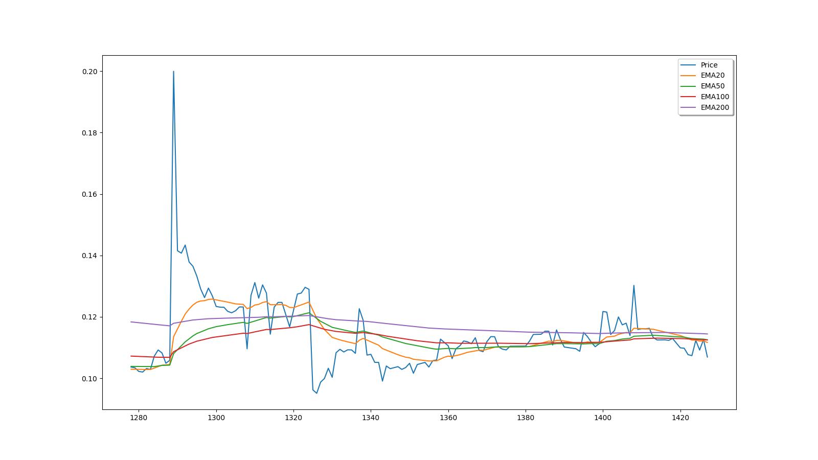 Mithril Share Exponential Moving Averages