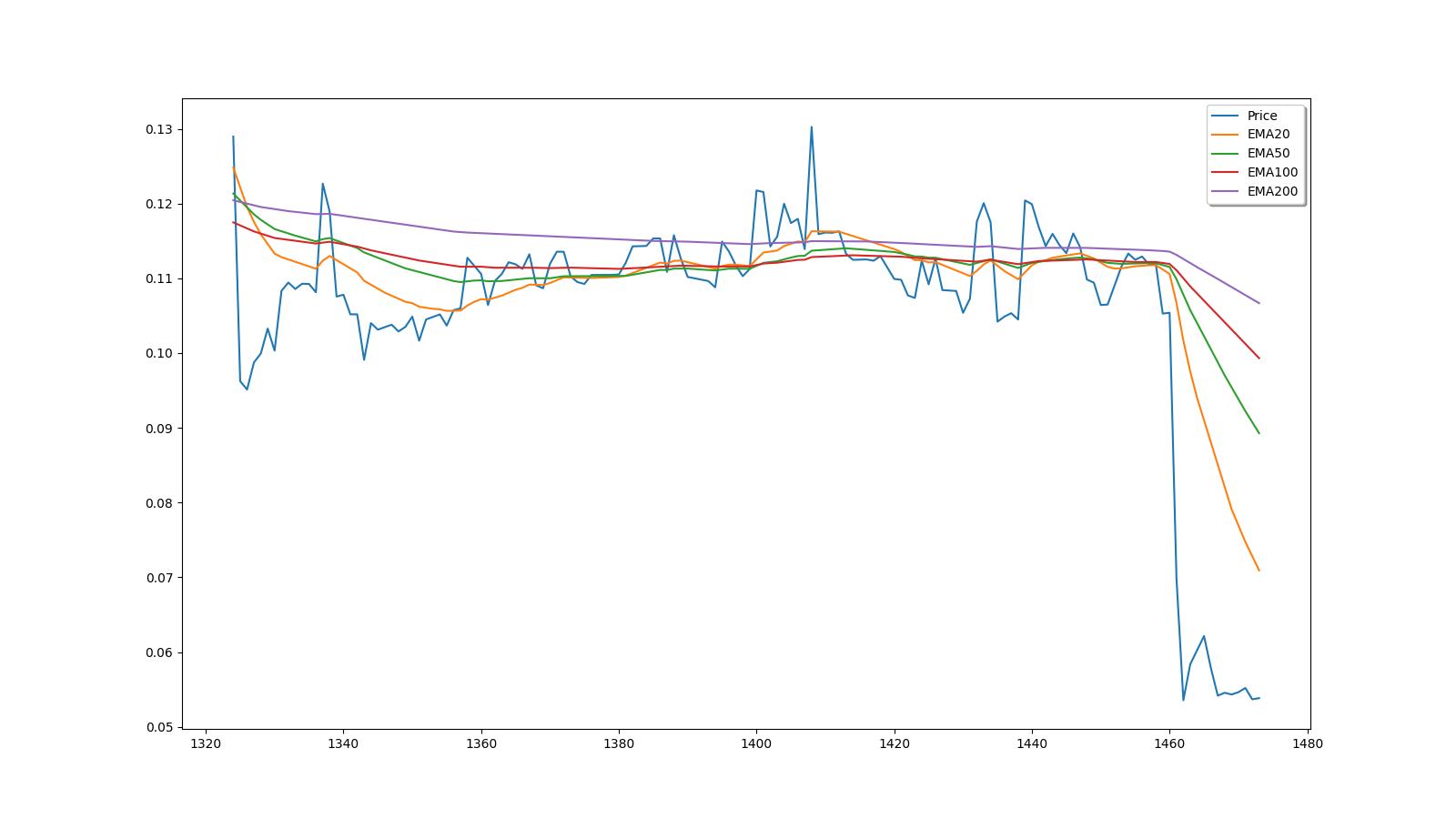 Mithril Share Exponential Moving Averages