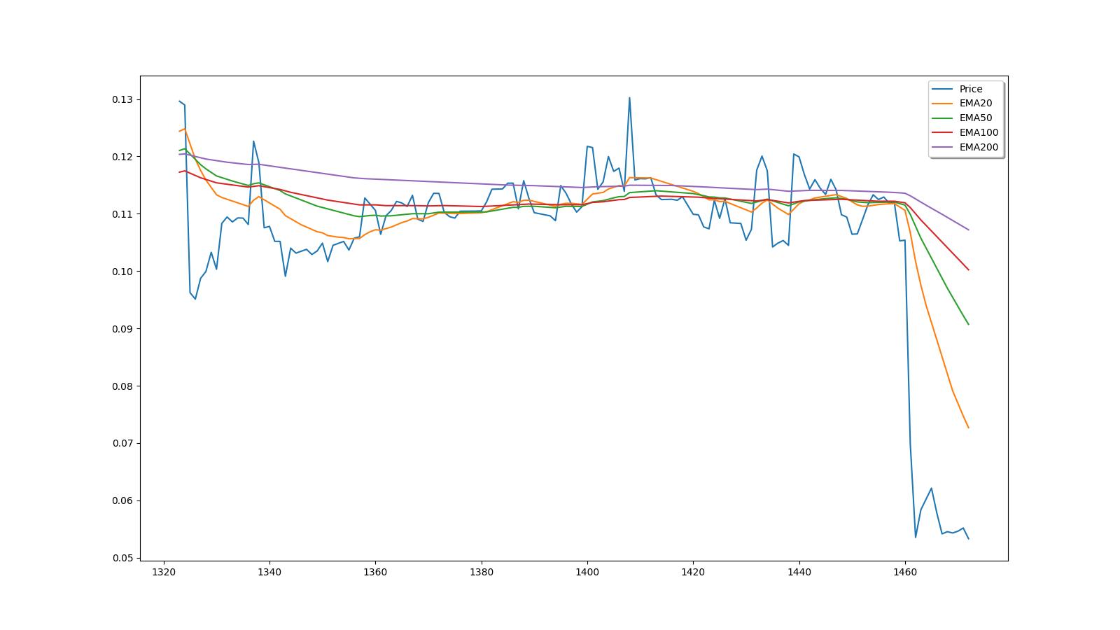Mithril Share Exponential Moving Averages
