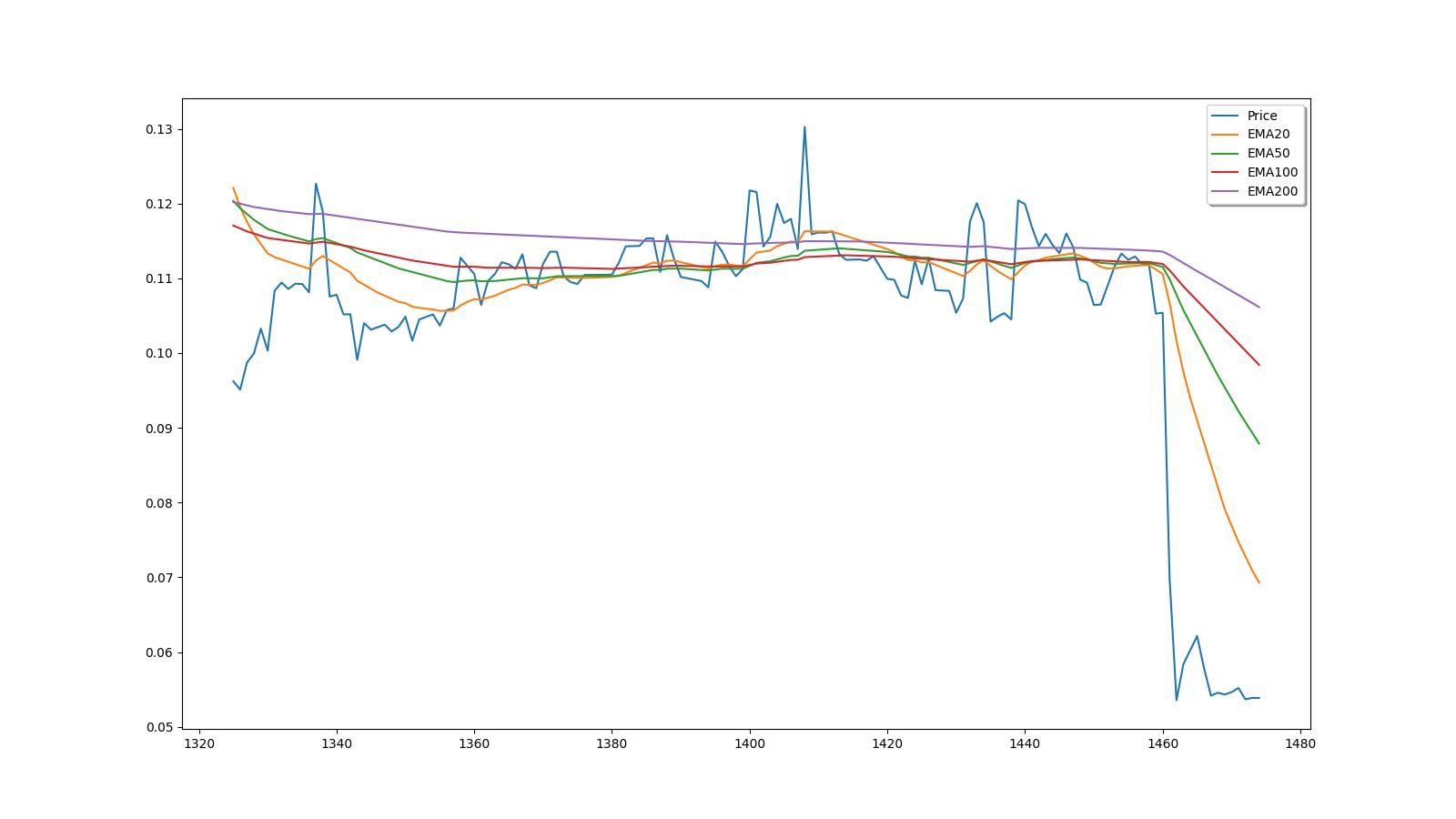 Mithril Share Exponential Moving Averages
