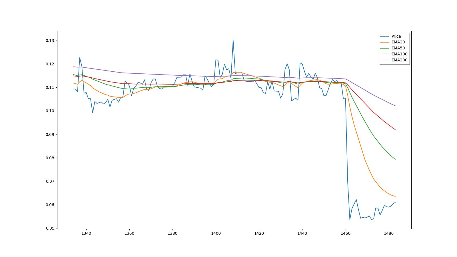 Mithril Share Exponential Moving Averages