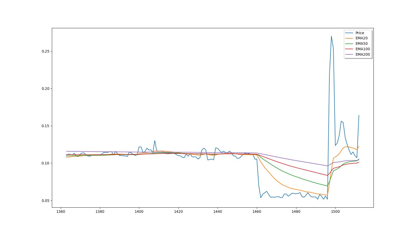 Mithril Share Exponential Moving Averages