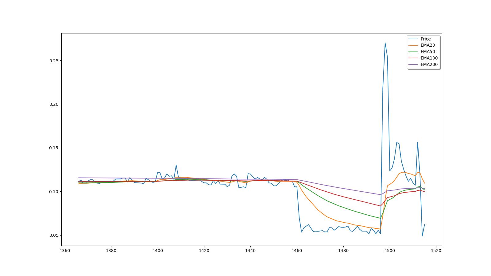 Mithril Share Exponential Moving Averages